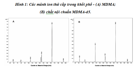 Thẩm định phương pháp phân tích 3,4-methylenedioxy methamphetamine ...