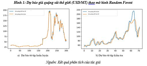 Ứng dụng mô hình Random Forest để dự báo giá quặng sắt thế giới