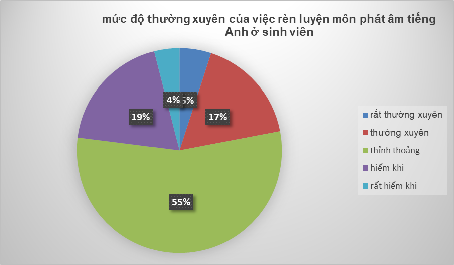 Thực trạng và giải pháp đối với việc giảng dạy môn ngữ âm cho sinh viên ...