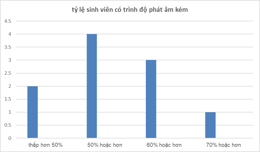 Thực trạng và giải pháp đối với việc giảng dạy môn ngữ âm cho sinh viên ...
