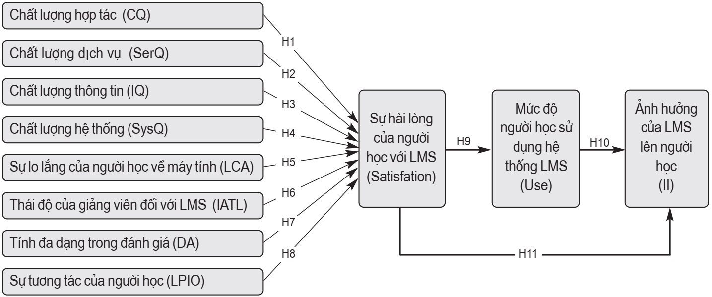 Vai trò của hệ thống quản lý học tập (LMS) trong việc cải thiện kết quả ...