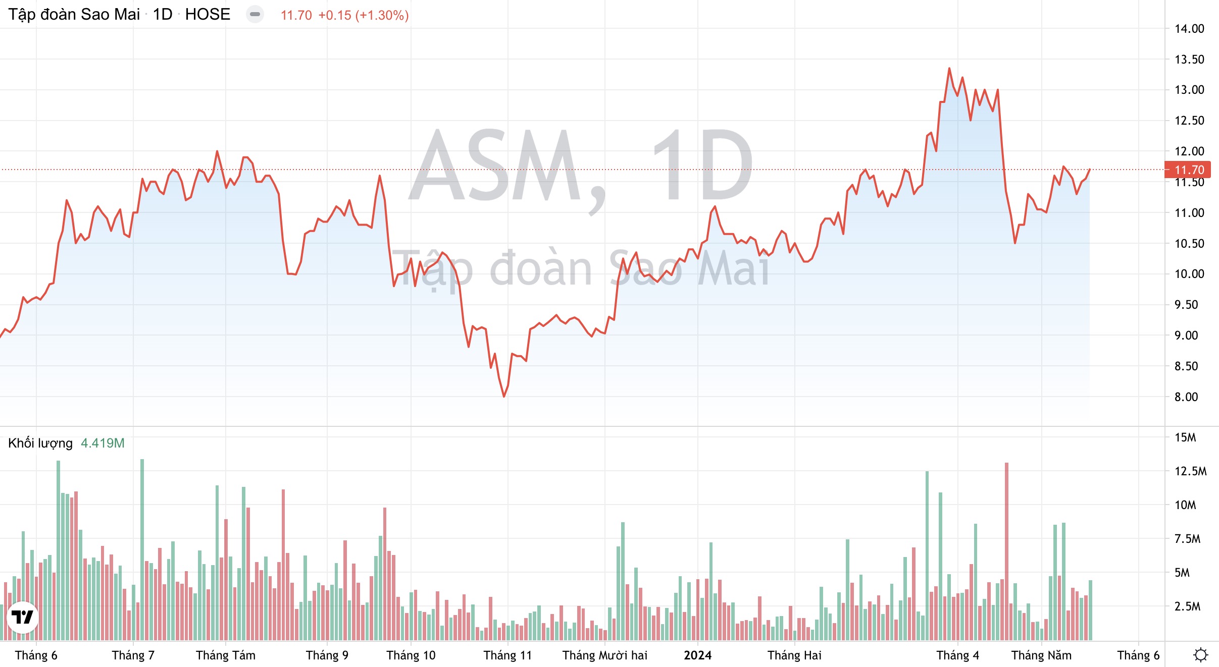 Tập đoàn Sao Mai (ASM): Chốt chia cổ tức năm 2022 và 2023 bằng cổ phiếu