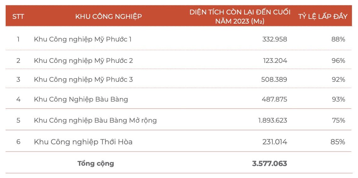 Cổ đông Nhà nước sẽ thoái hơn 30% vốn tại Becamex IDC (BCM)