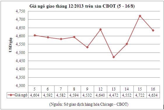 Tổng hợp giá nông sản trên sàn CBOT