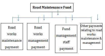 Analysis of road maintenance capital in Ninh Binh Province, Vietnam