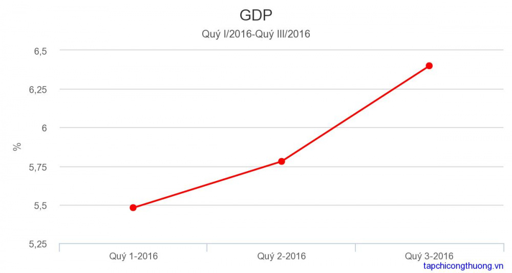 9 tháng đầu năm 2016: GDP tăng mạnh