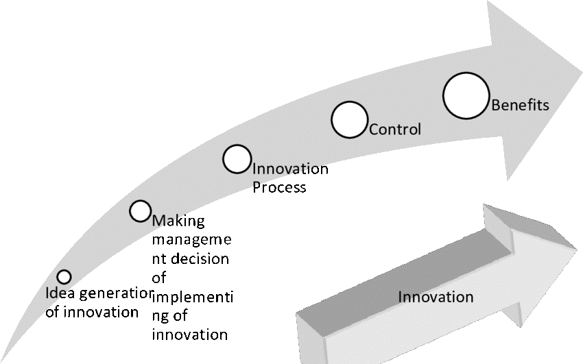 Innovation and the role of sustainable innovation
