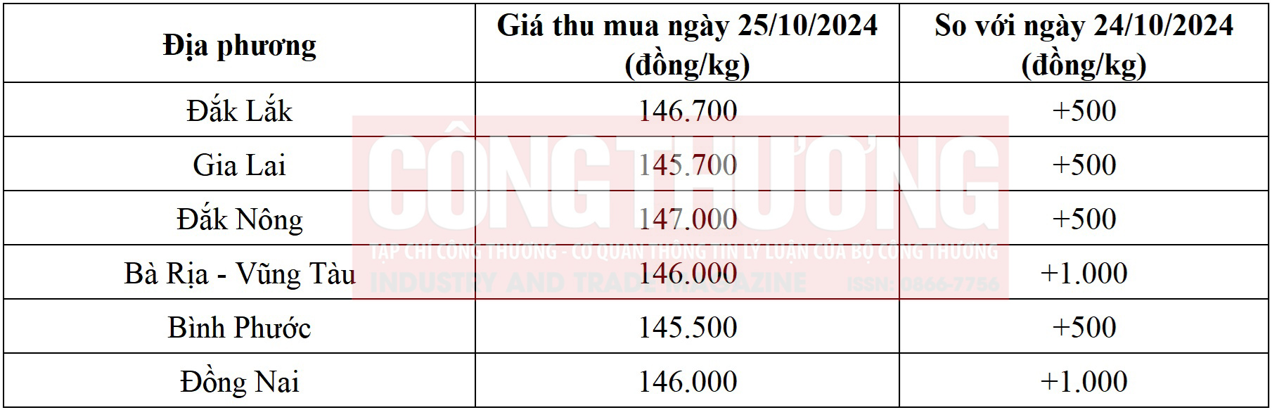 Giá tiêu hôm nay 25/10: Tiêu đen xuất khẩu của Việt Nam tăng giá hơn 22 ...