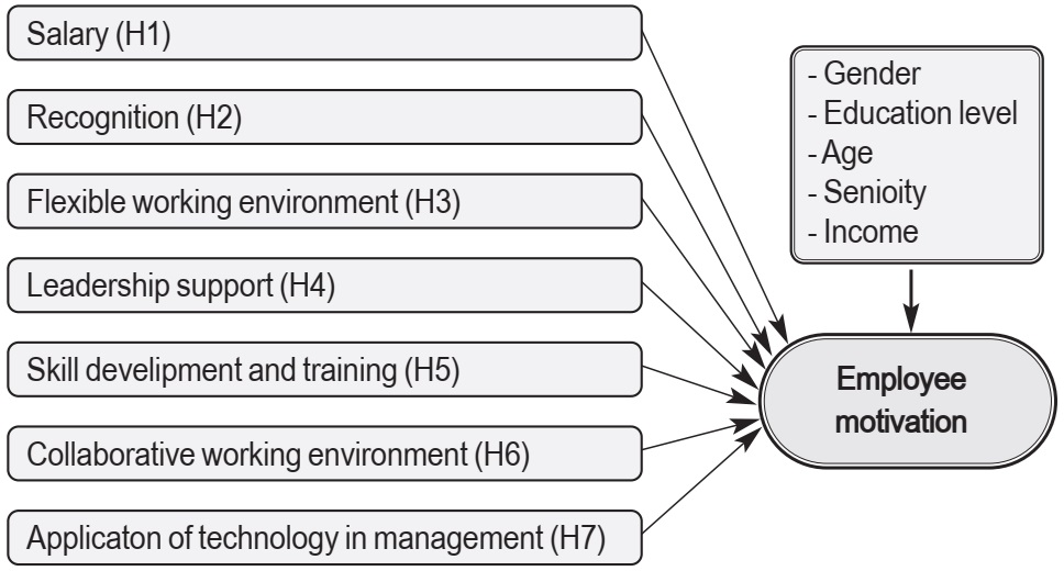 Factors affecting employee motivation at Fancy Solution Co., Ltd