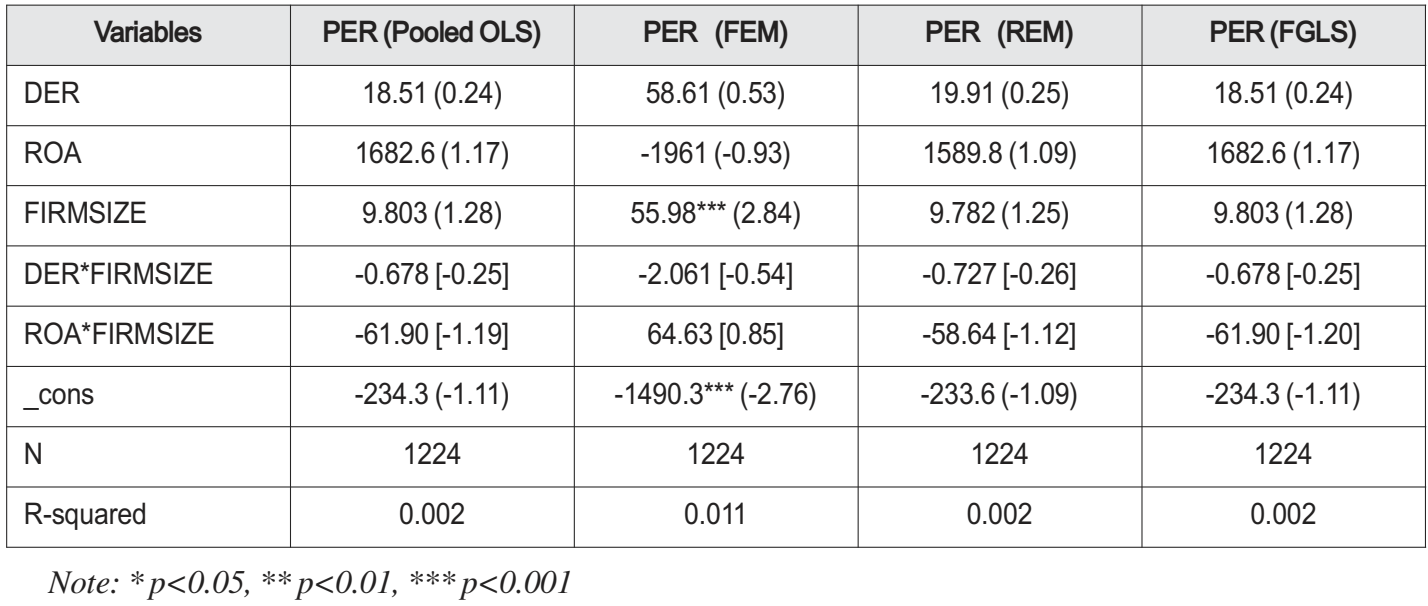 The impact of capital structure and financial performance on firm value ...