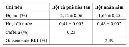 Nghiên cứu xác định tỉ lệ bổ sung bột nhân sâm vào cà phê hòa tan