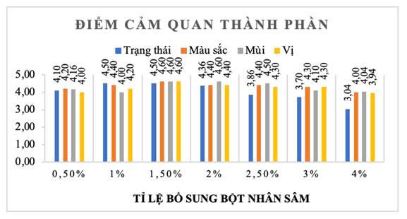 Nghiên cứu xác định tỉ lệ bổ sung bột nhân sâm vào cà phê hòa tan